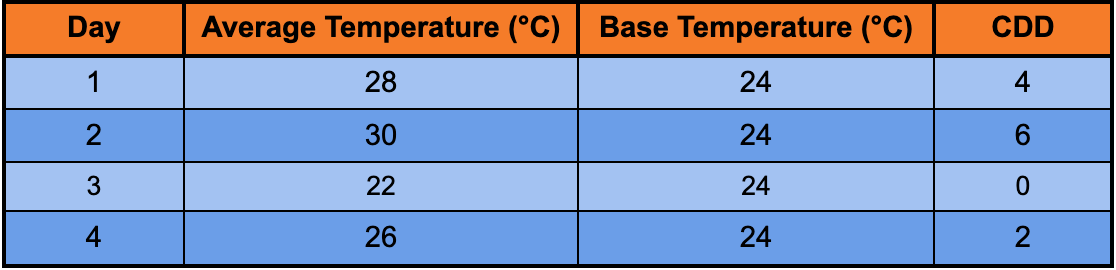 Understanding and Using the Cooling Degree Days Method with Enectiva - Enectiva