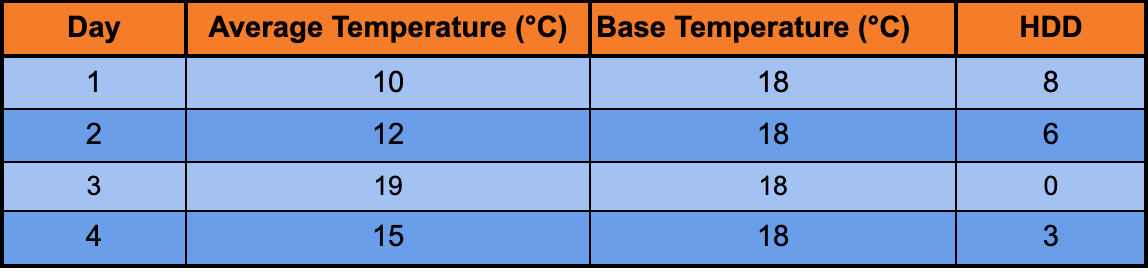 Understanding and Using the Heating Degree Days Method with Enectiva - Enectiva